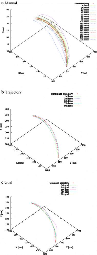 Working Trajectories During Teleoperation Download Scientific Diagram