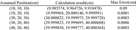 Validation Result Of The Calculation Algorithm Download Table