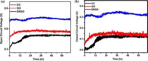 A OCP And B Output Voltage Curve In The Closed State Of CC GO ERGO Download Scientific