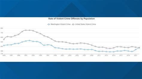 Washingtons Violent Crime Rate Rises To Near National Levels