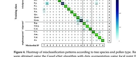 Heatmap Of Misclassification Patterns According To Tree Species And