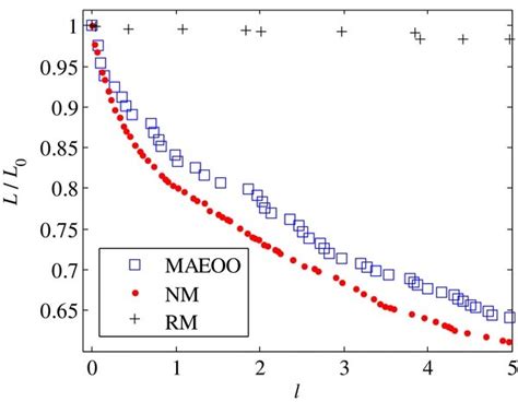 the decrease in the average path length with the increase of the total