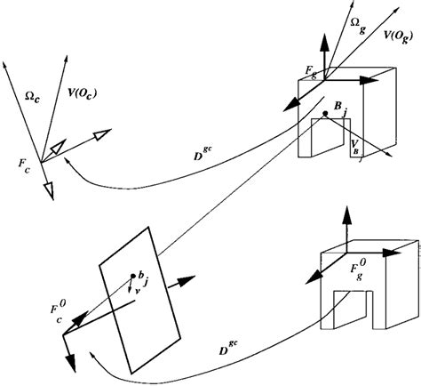 This Figure Shows The Relationships Between The Various Frames Download Scientific Diagram