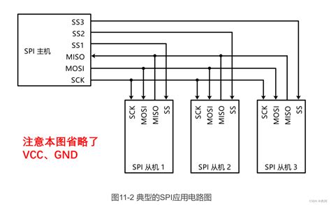 Stm32快速复习八spi通信stm32 Spi 寄存器 Csdn博客