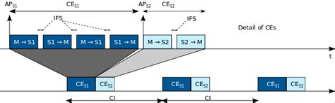 Example Of The BLE Medium Access Mechanism Download Scientific Diagram