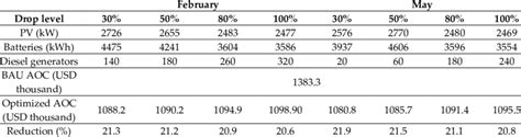 Microgrid Sizing And Economic Results For Scenario 3 Download