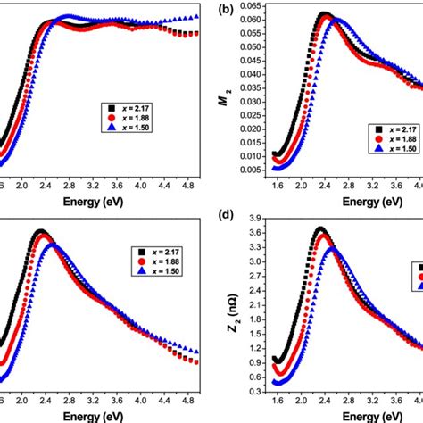 Variation Of A Real And B Imaginary Parts Of The Complex Electric