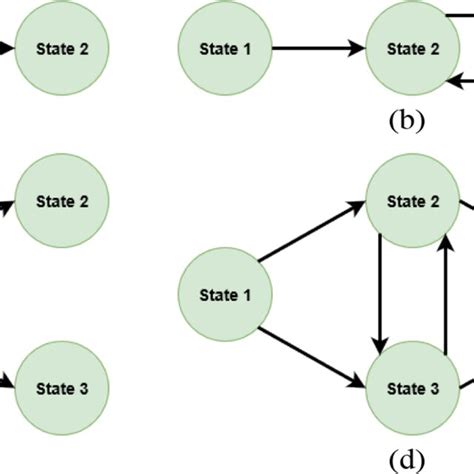 Some Multi State Models Arrows Show The Clinically Eligible Download Scientific Diagram