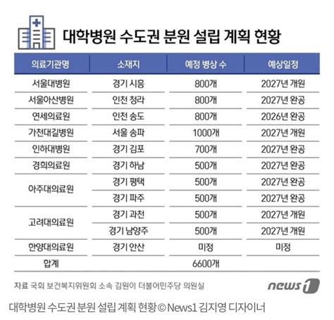 잇따른 수도권 대학병원 분원 계획 의사·환자 부족 초래지방의료 붕괴위기 인스티즈instiz 이슈 카테고리