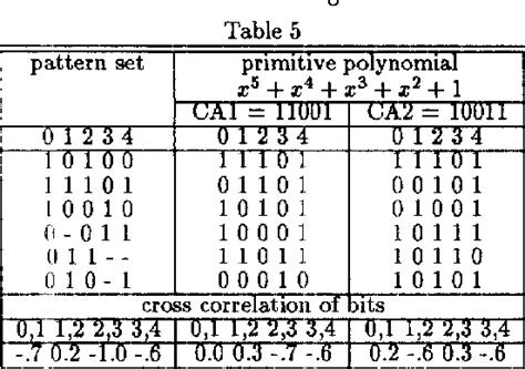 table 5 from additive cellular automata as an on chip test pattern