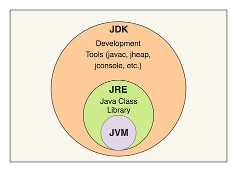 JDK JRE JVM