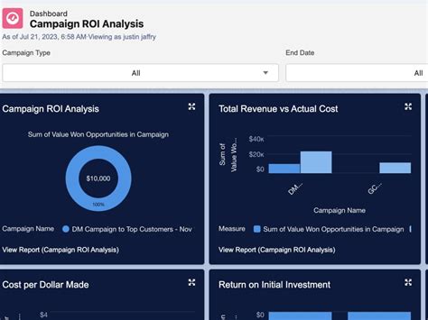 Salesforce Marketing Performance Dashboards Upwork