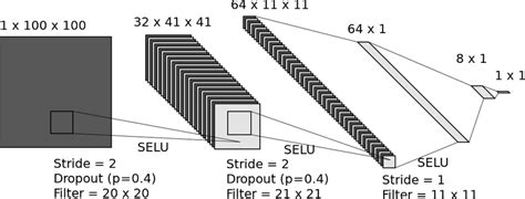 Convnet Architecture Using Three Convolutional Layers And Two Fully Download Scientific