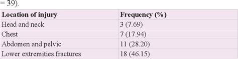 Table 2 From Effect Of Combination Of Temporary Vascular Shunt And Prophylactic Fasciotomy On
