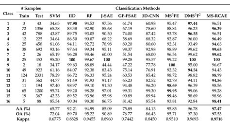 Table 1 From A Superpixel Based Relational Auto Encoder For Feature Extraction Of Hyperspectral