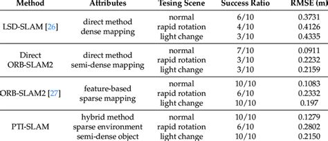 Comparison On Robustness Of Algorithms Download Scientific Diagram