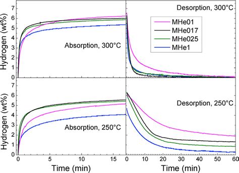 E Isothermal H Absorption And Desorption At C Upper Row And