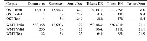 Table 1 From Analysing Concatenation Approaches To Document Level Nmt In Two Different Domains