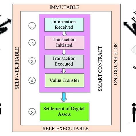 Taxonomy Of Smart Contract Security Vulnerabilities And Testing Procedures Download