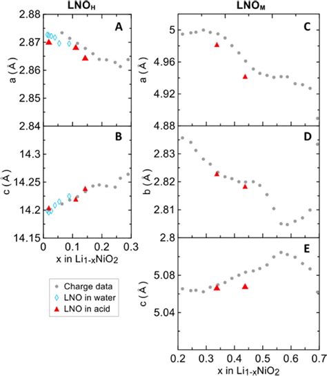 Comparison Between The Lattice Parameters A A And C B Of Li 1x Download Scientific