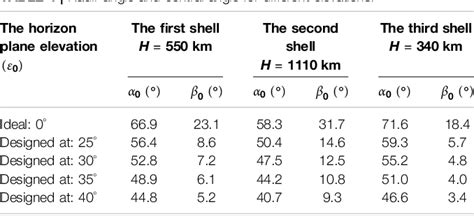 Table 4 From The Parameters Comparison Of The “starlink” Leo Satellites Constellation For
