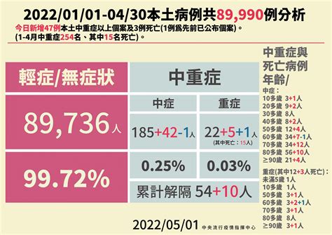 Covid 19／今本土新增 16936 例！再添 3 例死亡、47 例中重症 Yahoo奇摩汽車機車