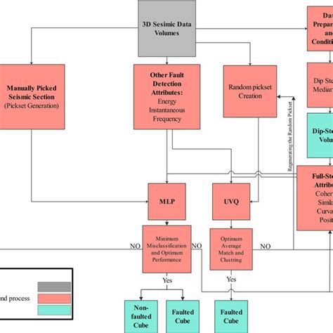 The Workflow Developed For This Research Is Composed Of Five Segments Download Scientific