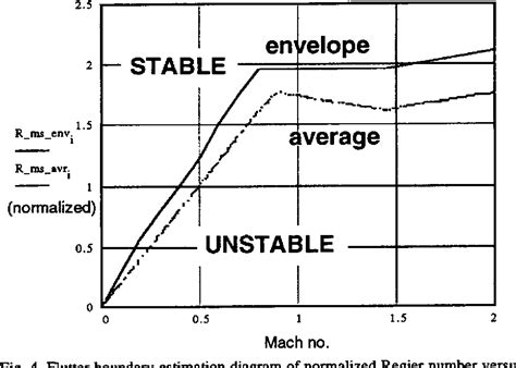 Figure 4 From An Interactive Software For Conceptual Wing Flutter