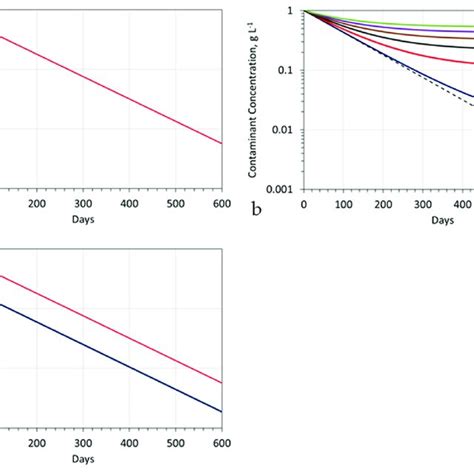 Zvi Remediation Flow Chart Used To Create A Design Remediation For A