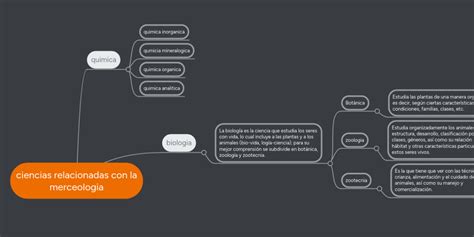 Ciencias Relacionadas Con La Merceologia Mindmeister Mapa Mental