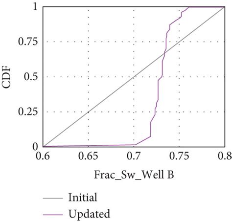 The Cumulative Distribution Function Of History Matching Parameters