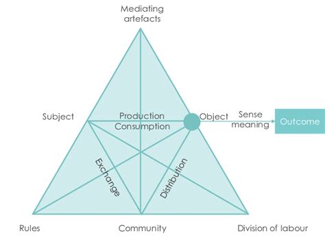 Cultural Historical Activity Theory Triangle Download Scientific Diagram