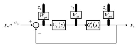 Standard Closed Loop Structure For Slave Controller Design In Fig 5 G