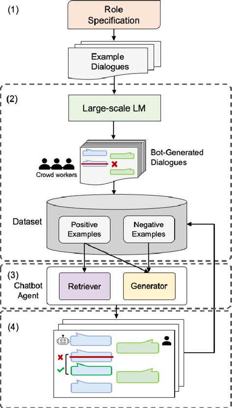 figure 1 from building a role specified open domain dialogue system