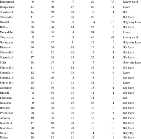 Particle Size Distribution And Textural Class Of Sampled Soils Soil Download Table