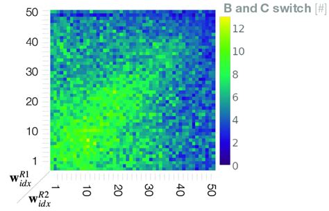 Phase Space Analysis Of The Frequency Of Turn Taking Between Preferred