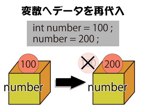 Javaの基礎文法 変数と定数（2－3）