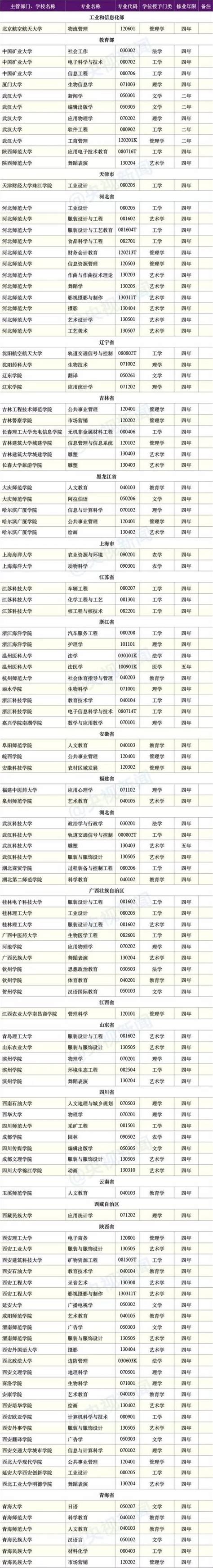 南寧人注意了！一批高校的本科專業被撤銷（廣西新增80多個專業 每日頭條