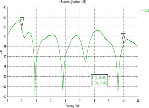 Simulated S21 Parameter Of The Vivaldi Mimo Antenna Download