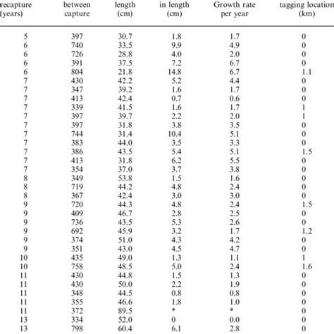 Weight Length Relationship Of Atlantic Cod Males And Females Combined Download Scientific