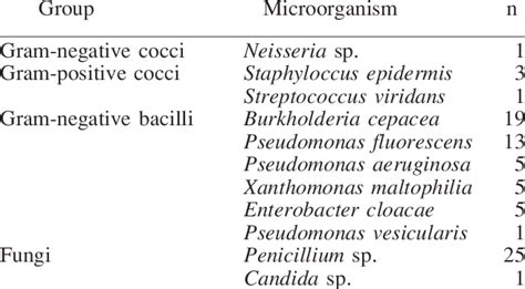 Microorganisms Isolated From The Water Sealed Spirometer N 40