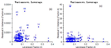 The Plot Of Residual Variance Against Leverage A X Variance Vs