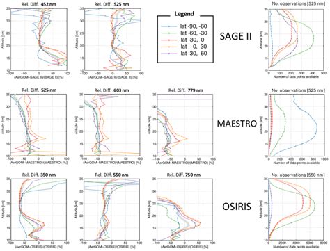 Relative Differences Between AerGOM And SAGE II MAESTRO And OSIRIS