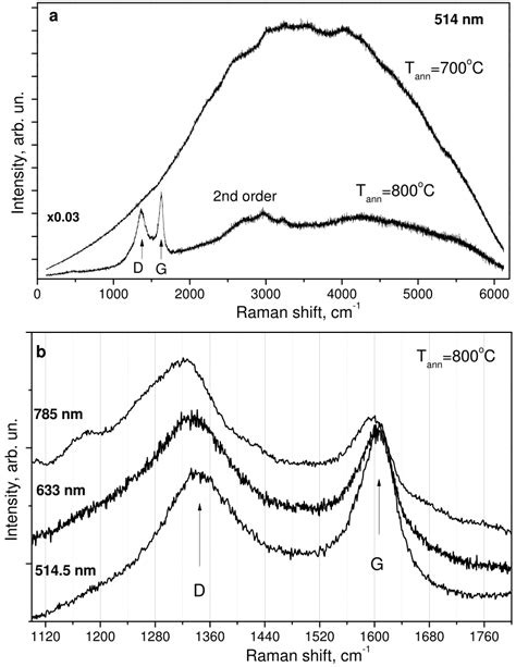 The Comparison Of Raman Spectra Measured In Sio2 C Samples Annealed At