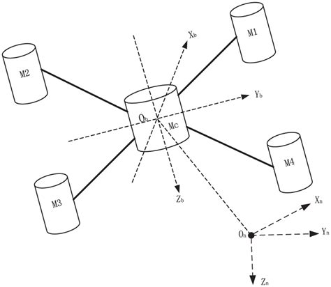 Body Coordinate System And Ned Coordinate System Download Scientific