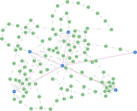 Need A Little Help In Creating Graph For Gds Analysis Procedures