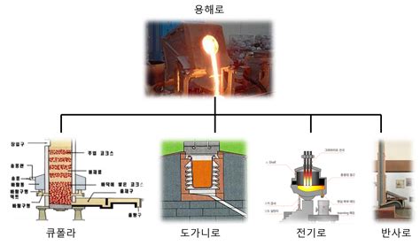 용해로melting Furnace의 종류와 특징