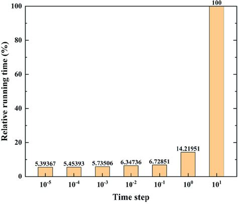 Relative Running Time When Using Different ∆t Download Scientific