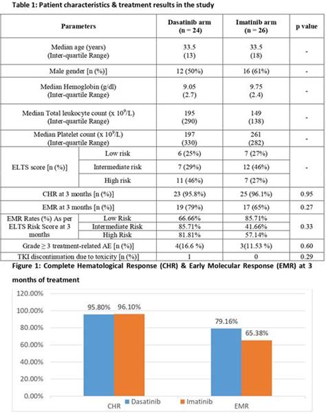 Comparison Of Generic Dasatinib Versus Imatinib In Newly Diagnosed