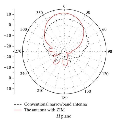 the measured radiation patterns for the conventional narrowband antenna